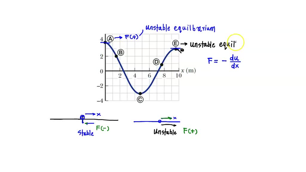SOLVED: Consider the potential energy versus position curve given in ...