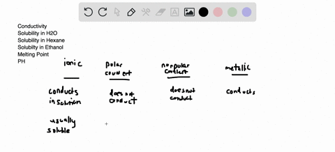 Create a yesno flowchart to characterize an unknown solid as...