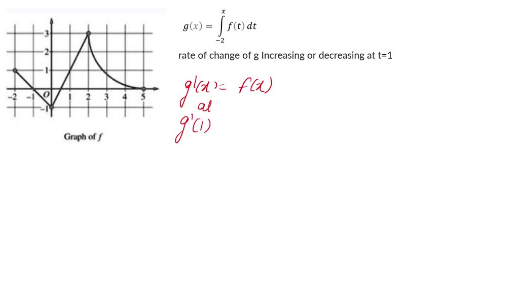 SOLVED: Grph of f 'The continuous function f Is defined on the closed ...