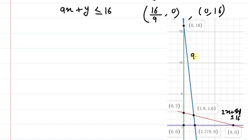 SOLVED Use Graphical Methods To Solve The Linear Programming Problem solved-use-graphical-methods-to-solve-the-linear-programming-problem