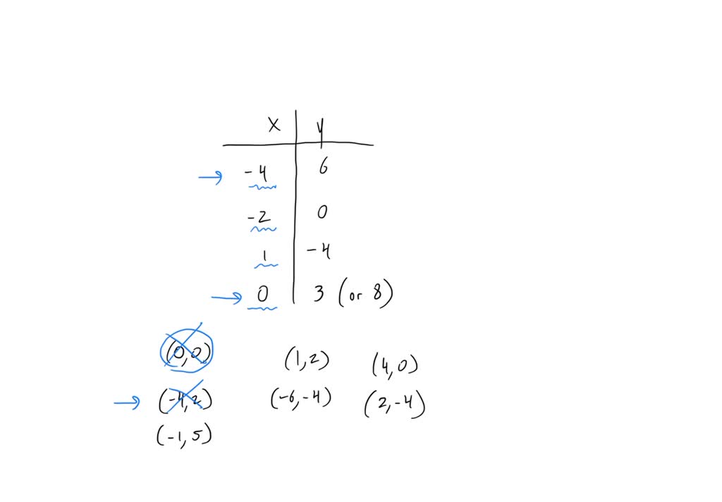 SOLVED: 'Which ordered pairs should be included in the table so that the relation remains a ...