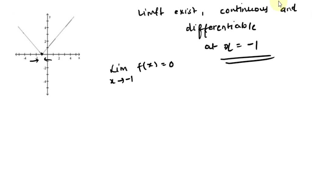 SOLVED: The figure shows the graph of a function: At the given value of ...