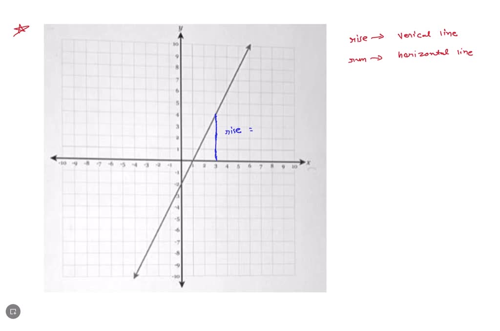 SOLVED: Draw a line representing the "rise" the line: State the and a line slope representing ...