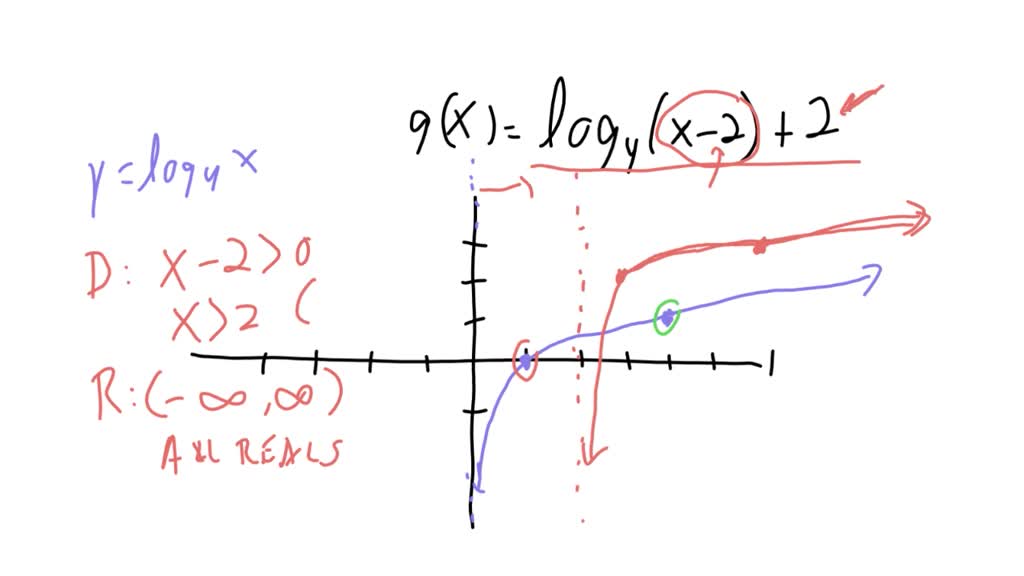Solved A Function Gx Is Defined By Gxlogbase4x 2 2 Part A Graph The Logarithmic