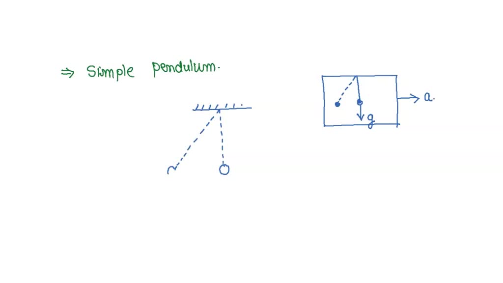SOLVED: A simple pendulum is set up in a trolley which moves to the ...