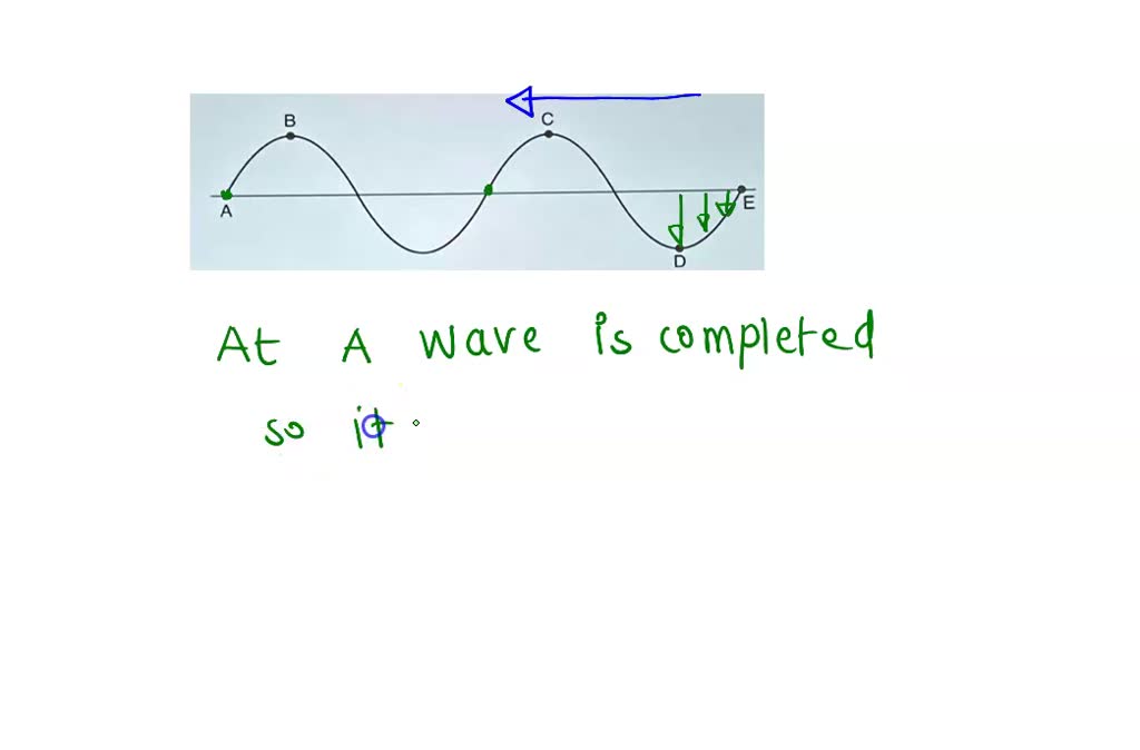 SOLVED: A transverse wave consists of individual particles that might ...