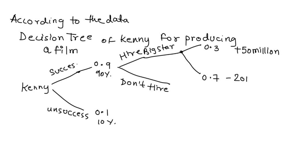 [Essentially problem 5 on page 72 of the textbook]: Our movie studio is ...