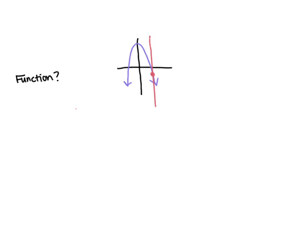 SOLVED: 'Does this graph represent a function ? True or false -llmcsschoology: com/assignment ...