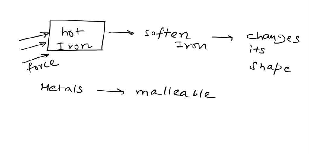 SOLVED: A blacksmith hammers a hot piece of iron while making a tool ...