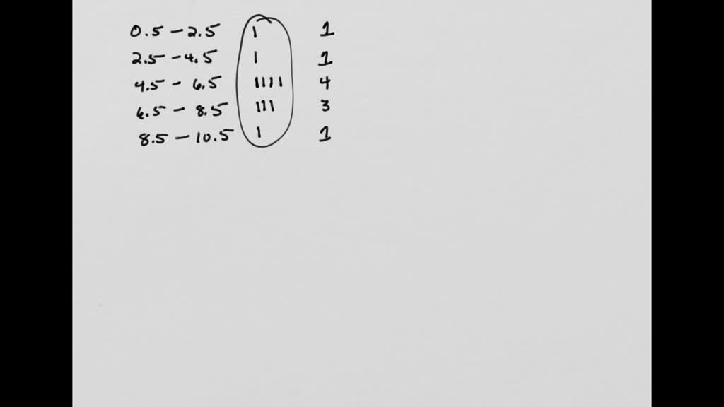 Solved Construct A Frequency Table And A Histogram For The Following Data Set Using A Class