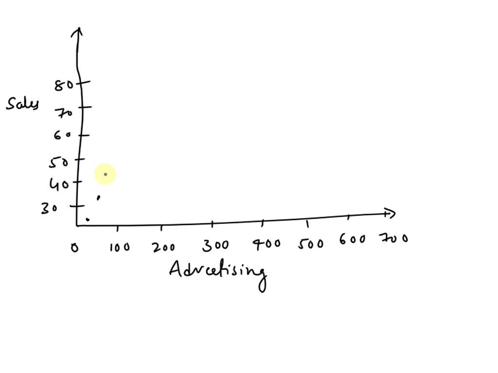 SOLVED: Table 4: Data of advertising expense Advertising (Rs: Millions ...