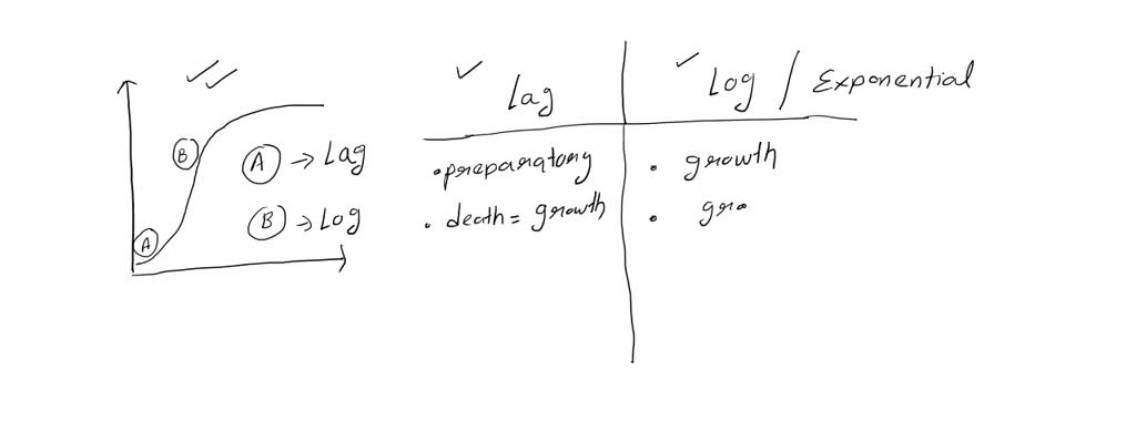 SOLVED: What are the differences between the lag phase and the log ...