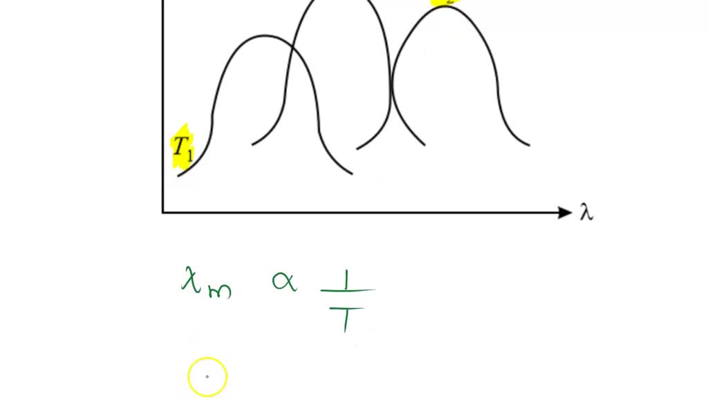 SOLVED: "The plots of intensity of radiation versus wavelength of three ...