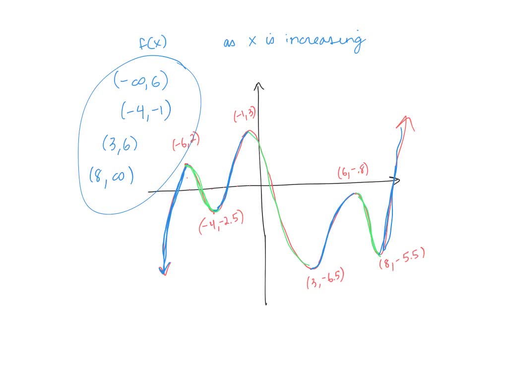 SOLVED: (a) The function f is increasing over which intervals? Choose ...