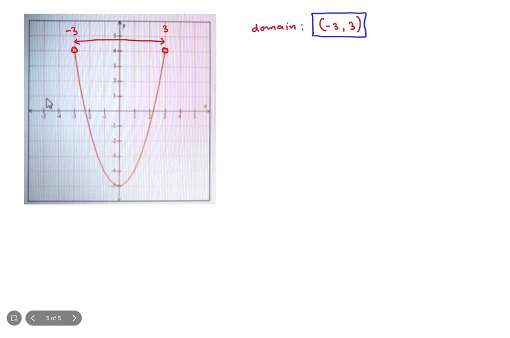 Solved Unes And Functions Domaln And Range From The Graph Of A Continuous Function The Entire