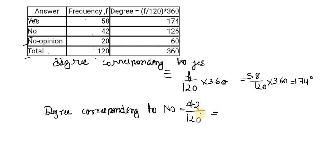 SOLVED: A questionnaire provides 58 Yes, 42 No, and 20 no-opinion ...