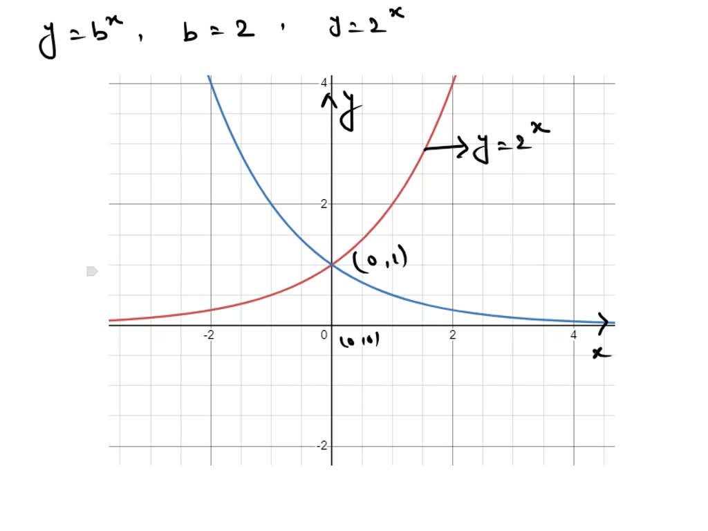 SOLVED: sketch a rough graph f(x)=b^x