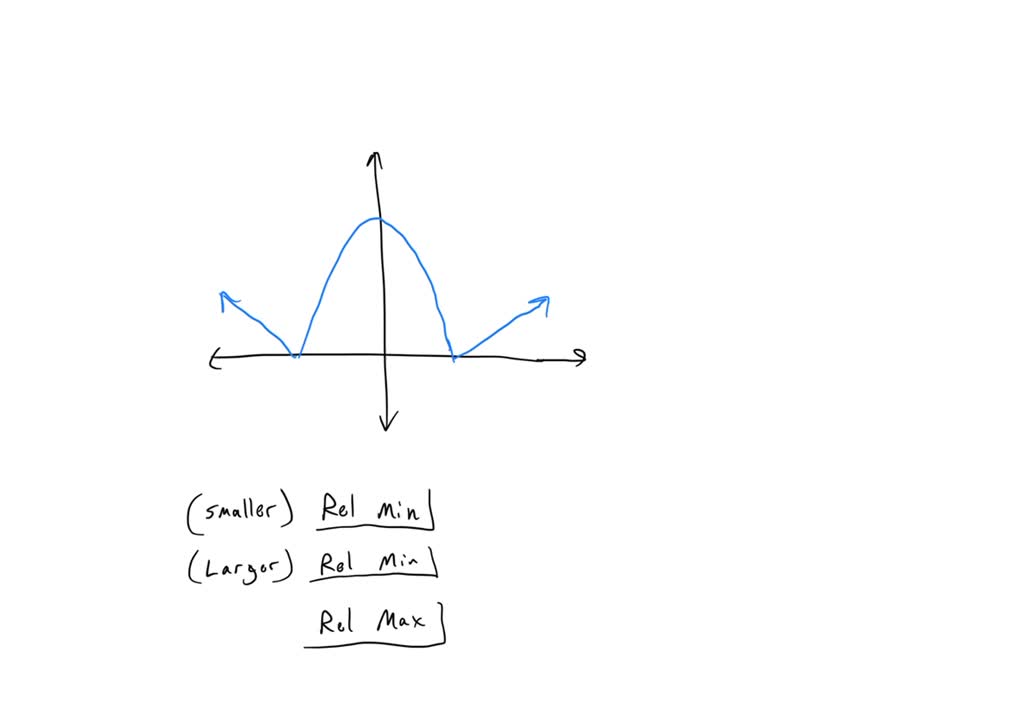 Solved You Are Given The Graph Of A Function F Determine The Relative