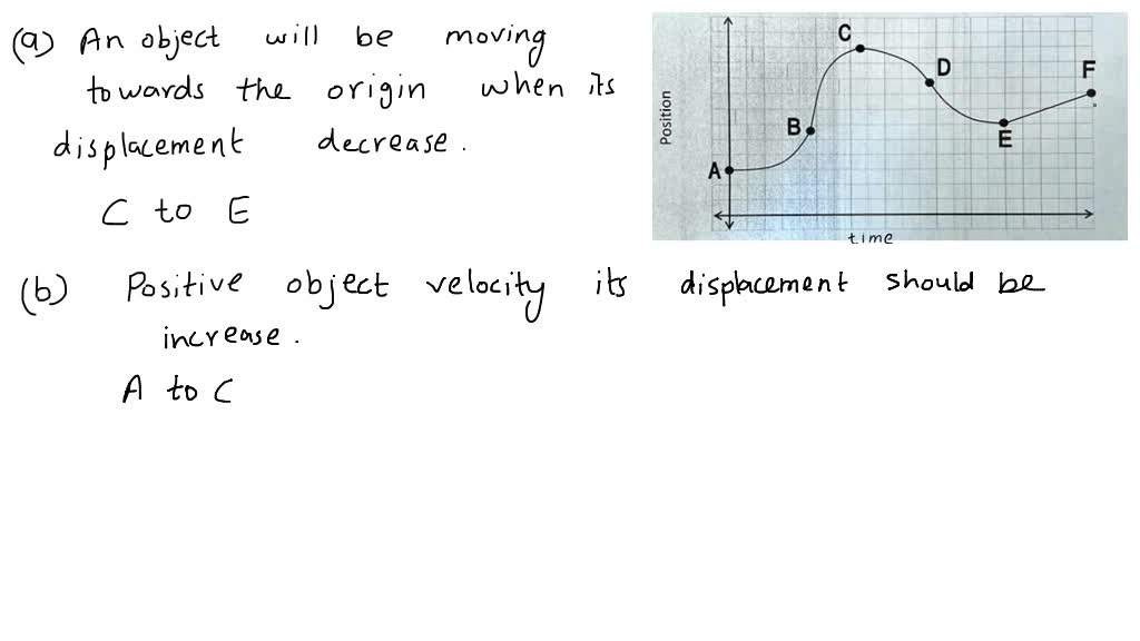 SOLVED: The following graph illustrates the position VS time of a ...
