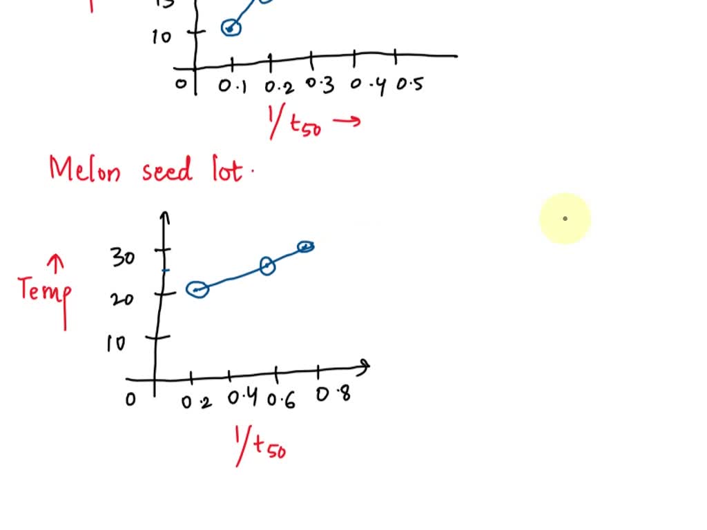 SOLVED: Below are some data on the time to 50% germination (t50) at ...