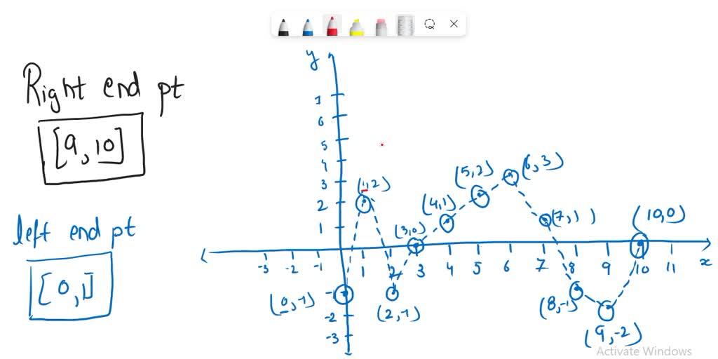 SOLVED The Graph Of A Function F Is Given The Xy coordinate Plane Is