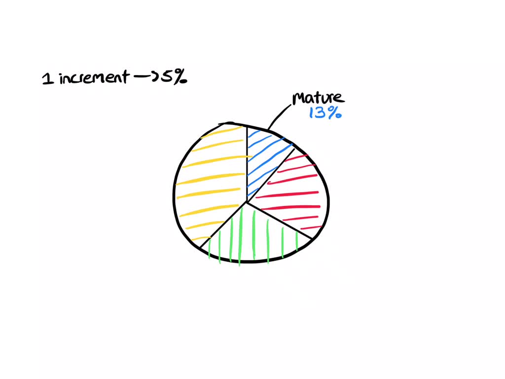 SOLVED: Following is a pie chart that presents the percentages of video ...