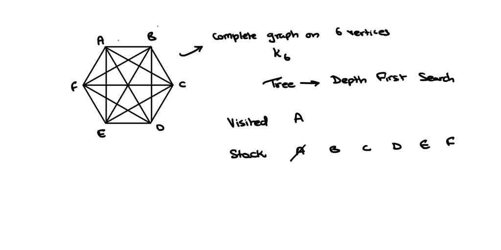 SOLVED: 9) A complete graph with 6 vertices Is traversed using depth first search (DFS) The ...