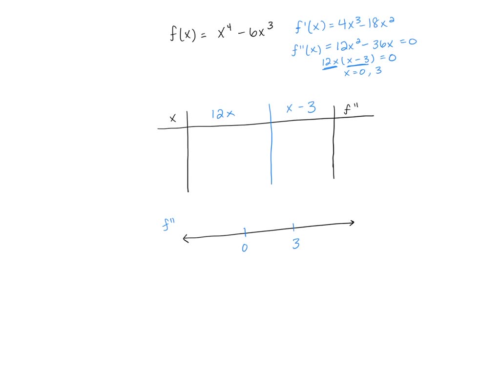 SOLVED: Find the open intervals on which the function is concave UP, concave down, or neither ...