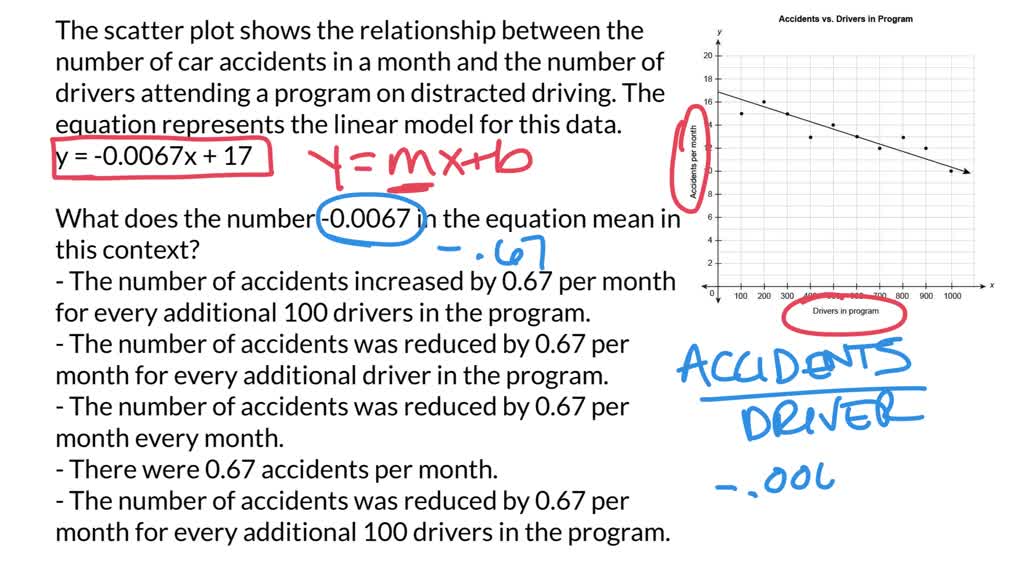 The scatter plot shows the relationship between the number of car ...