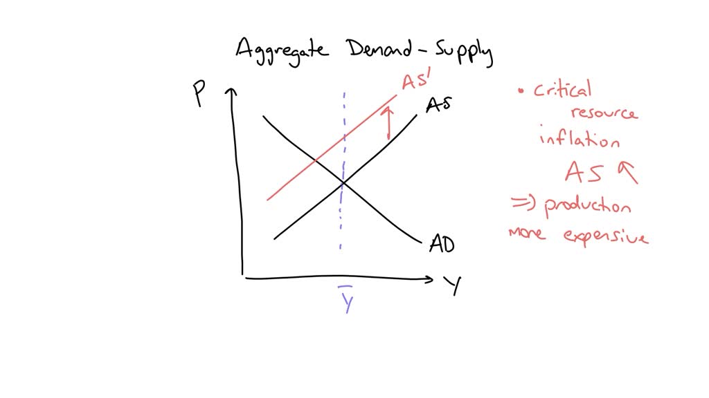 VIDEO solution: Here's the answer and explanation: If the price level ...