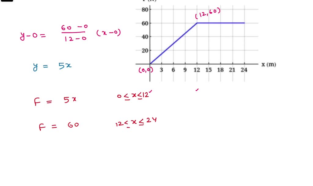 SOLVED: Shown is the graph of force function (in newtons) that ...