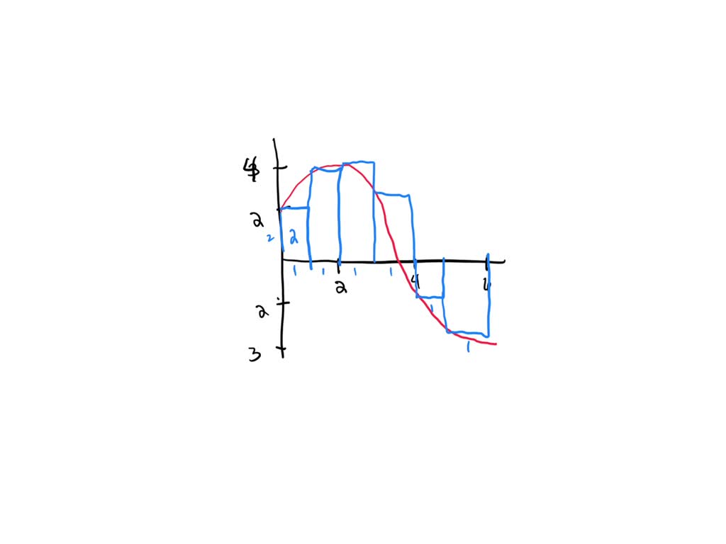 Solved Use The Given Graph Of F To Find The Riemann Sum With Six Sub Intervals Take The Sample 9315