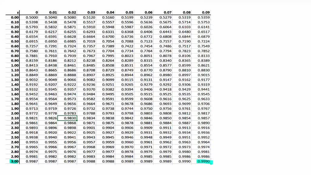 SOLVED: Find the area under the Standard Normal Curve in-between z = -2.89 and z = 3.4 Use the ...