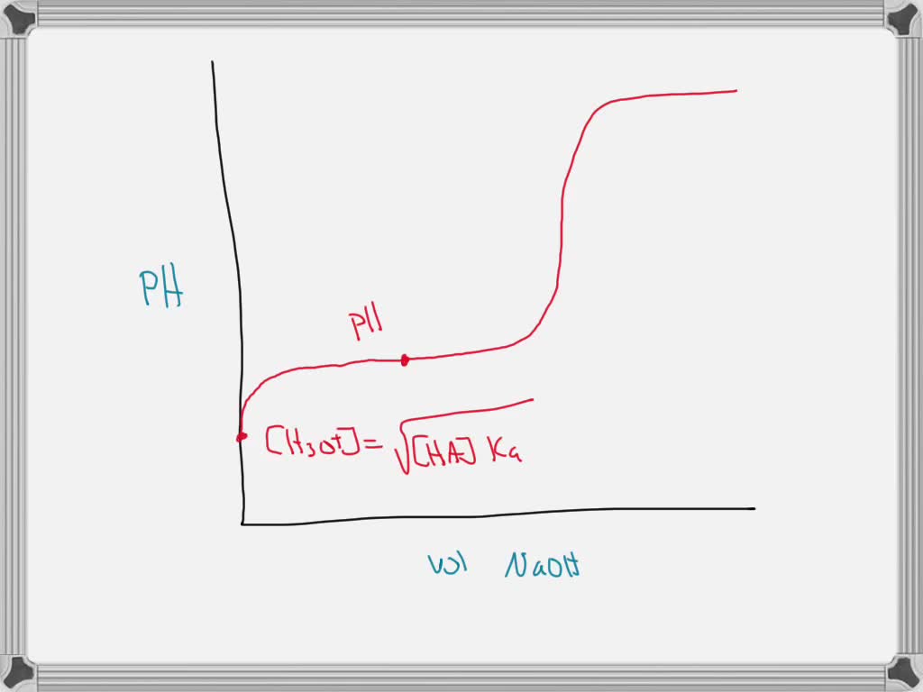 SOLVED:Sketch a pH curve for the titration of a weak acid (HA) with a ...