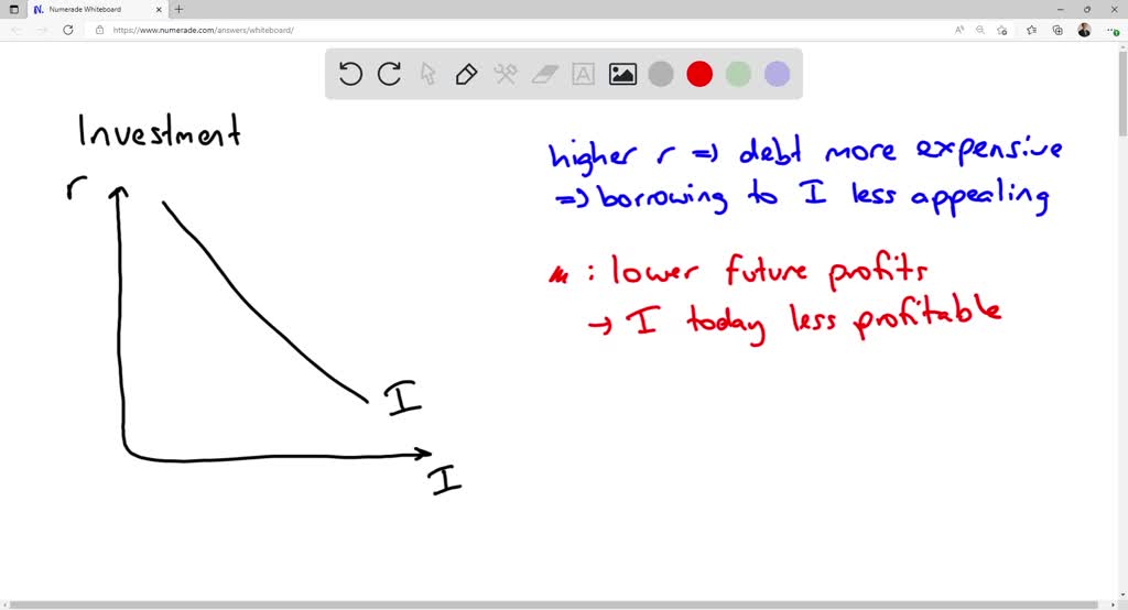 SOLVED: If the interest rate increases, the quantity of planned ...