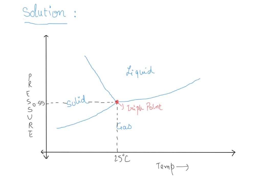 SOLVED: 3. Could the phase diagram below correspond to that of water ...