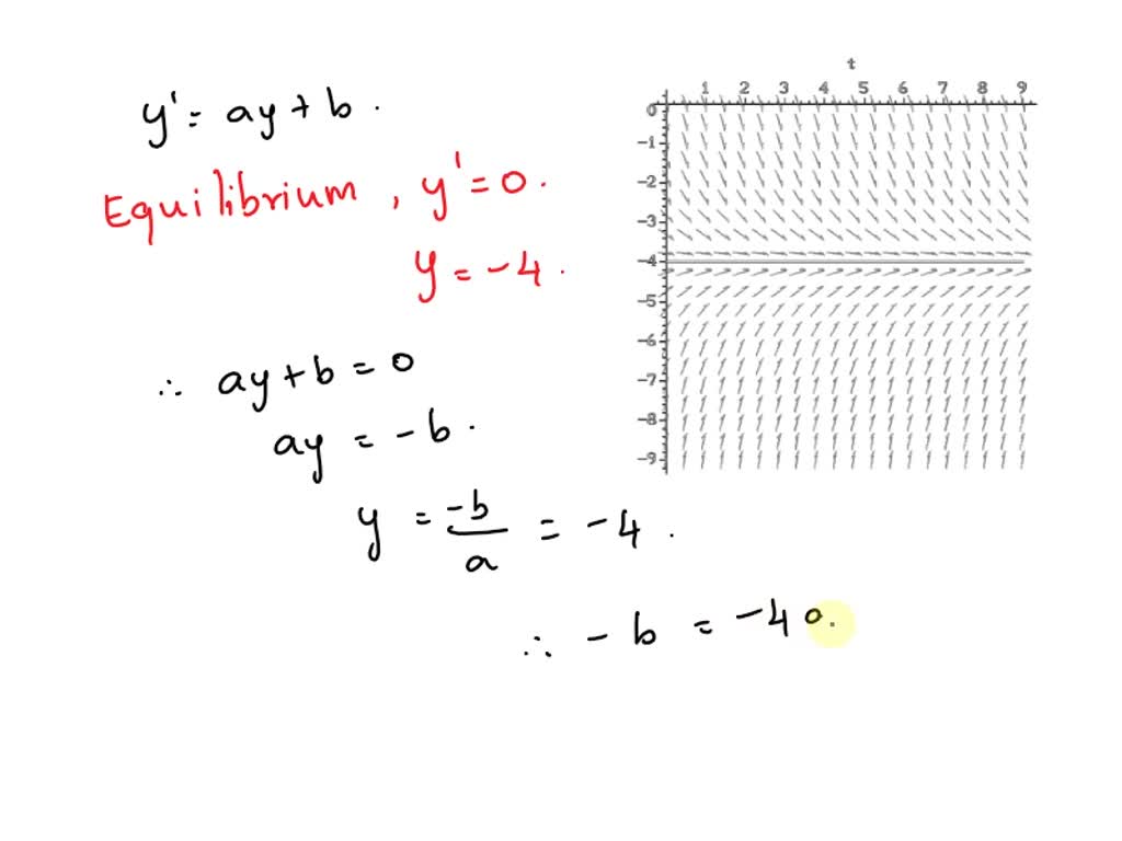 SOLVED: Find the differential equation of a DC motor that relates the ...