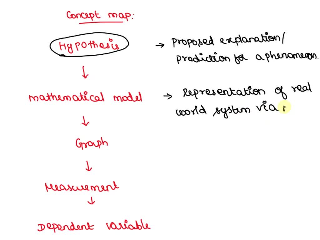 SOLVED: Complete the following concept map using the following terms ...
