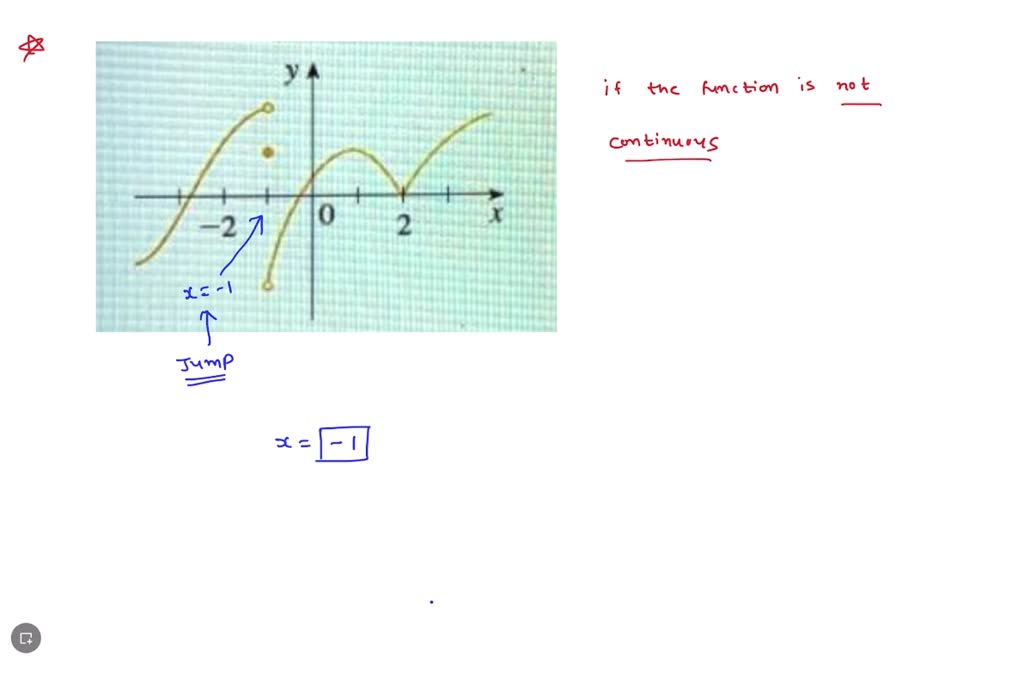 SOLVED: The graph of f is given. State the numbers at which f is not differentiable: (smaller ...