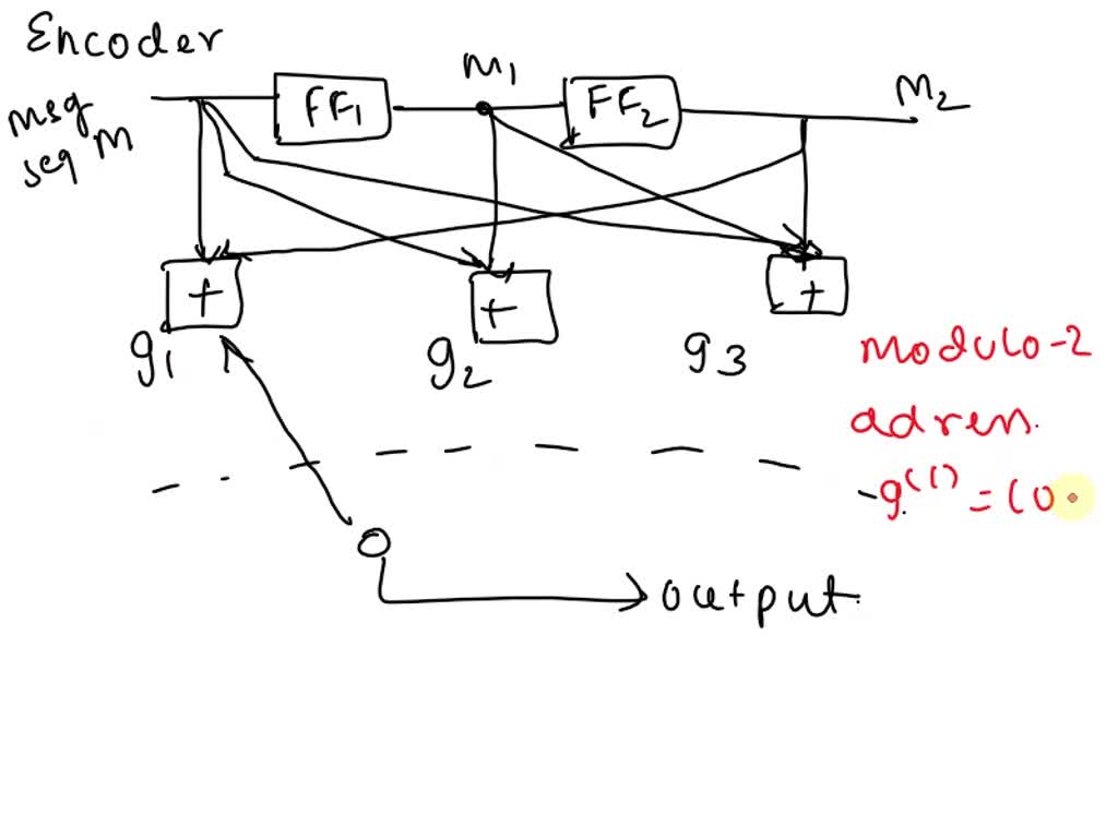 SOLVED: A four stage shift register with feedback connections taken from the outputs of stages 4 ...