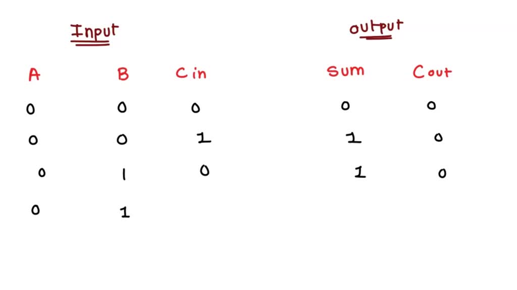 Solved The Full Adder In The Figure Given Below Is Tested Under All Input Conditions With The