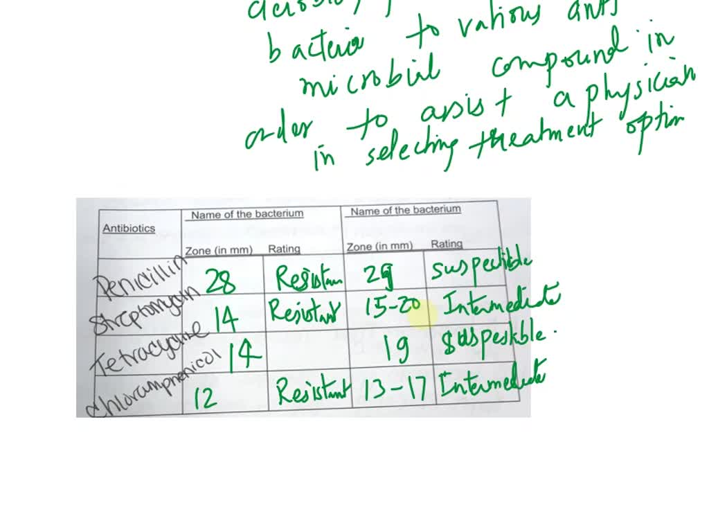 SOLVED: Lab Report: 20 Antimicrobial Sensitivity Testing: Kirby-Bauer ...