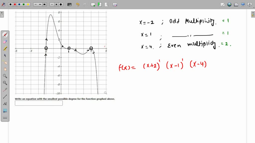Solved Write An Equation With The Smallest Possible Degree For The