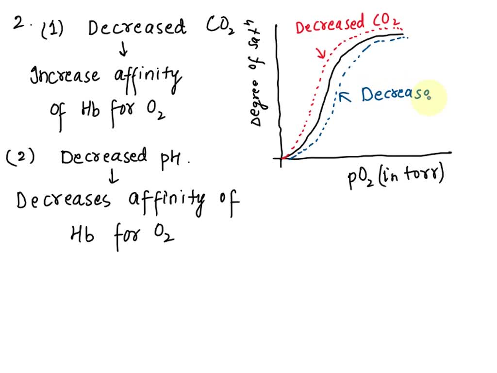 SOLVED: 2. (4 pts) The following curve shows typical hemoglobin to ...