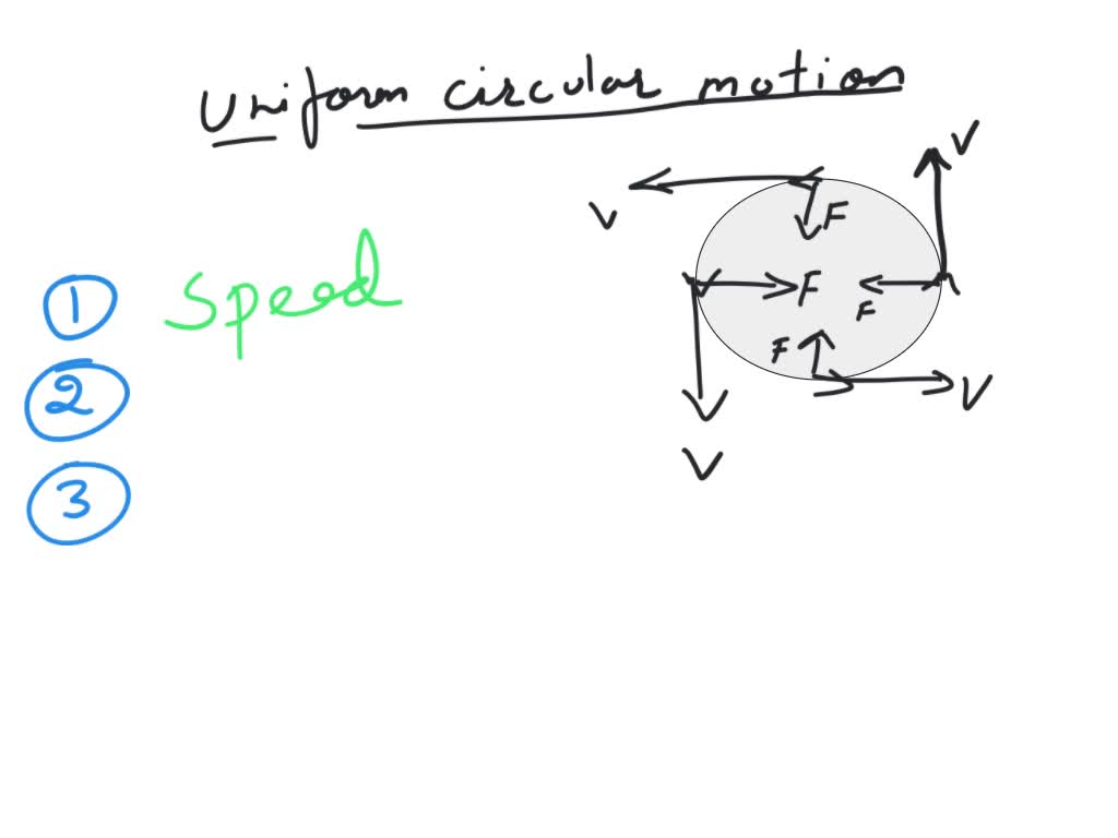SOLVED: Uniform circular motion can be described as the motion of an ...