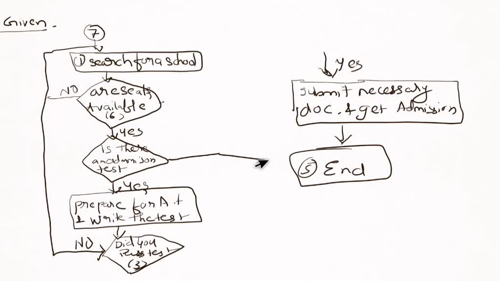 SOLVED: The following empty flowchart gives the steps to be followed ...