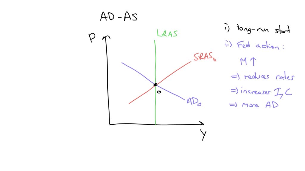 SOLVED: Shift the appropriate curve or curves to show the initial short ...
