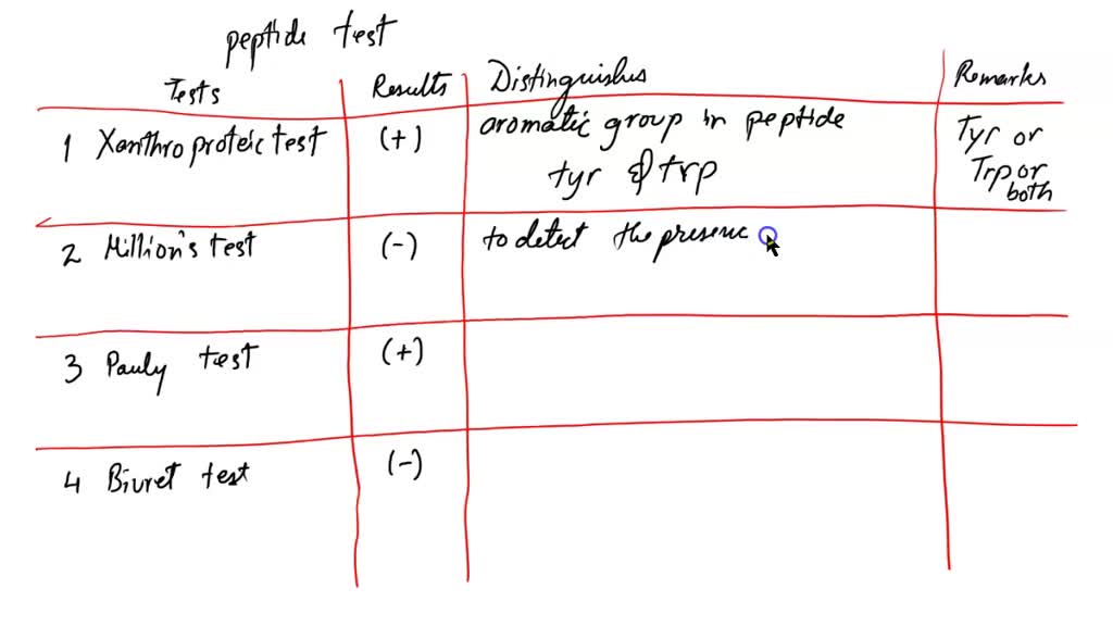 SOLVED: "Which qualitative test does this process involve to? NOz HNO ...