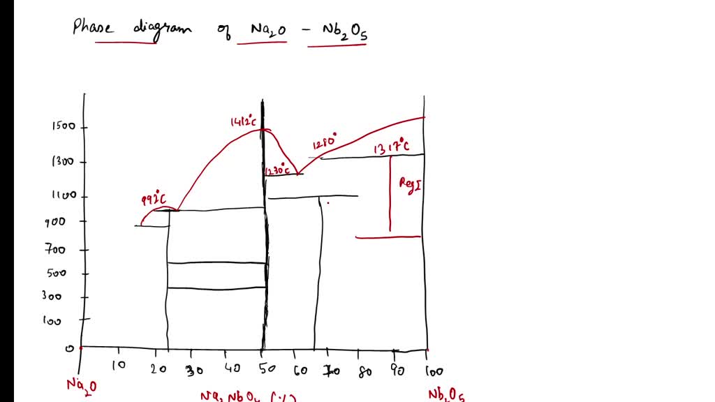 SOLVED: Sketch, using graph paper, the phase diagram for Na2O–Nb2O5 using the following ...
