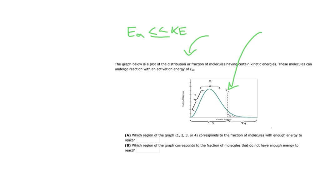SOLVED: The graph below is a plot of the distribution or fraction of molecules having certain ...